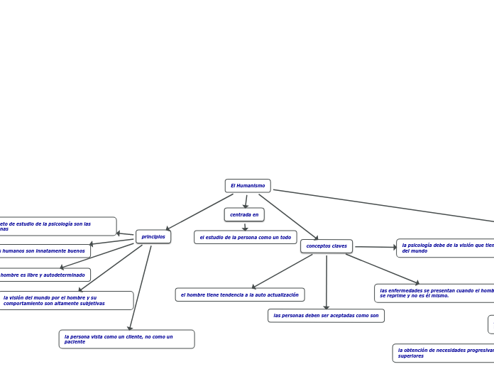El Humanismo - Mind Map
